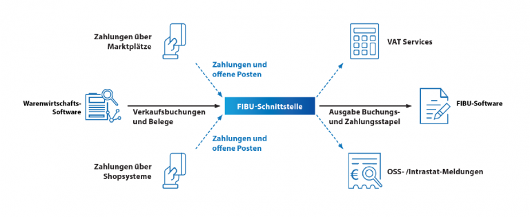 FIBU-Schnittstellen | JERA Software